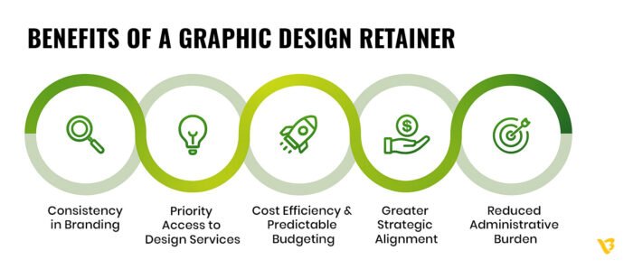 How a Graphic Design Retainer Saves Time & Costs